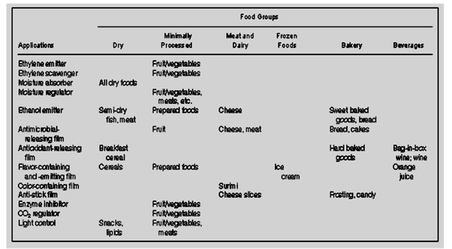 Active Packaging: What it is and why it's important - Felix Instruments