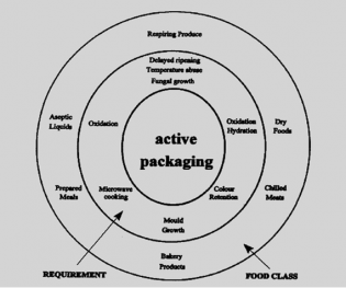 Active Packaging: What it is and why it's important - Felix Instruments