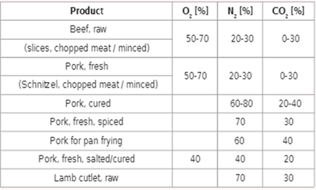 MAP Requirements by Product Type: Produce, Meat, Seafood & Dairy ...