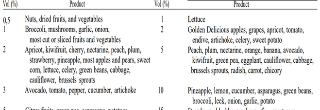MAP Requirements by Product Type: Produce, Meat, Seafood & Dairy ...
