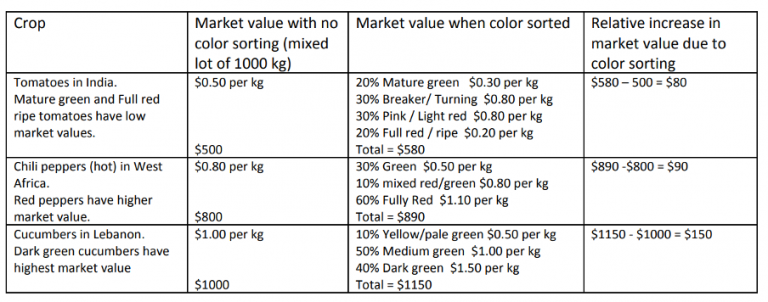 The 5 Most Important Parameters in Produce Quality Control - Felix ...