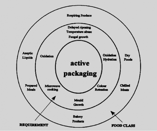 Methods of Active Packaging - Felix Instruments