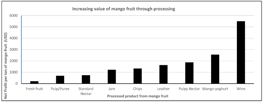 Improving Mango Quality - Felix Instruments