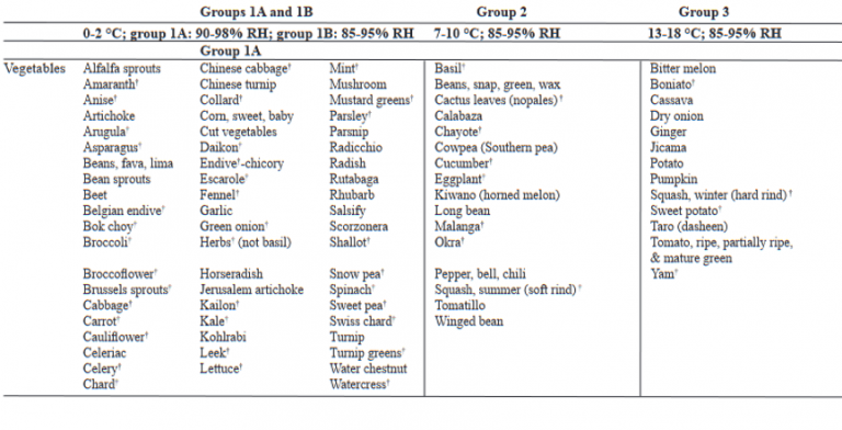 Importance of Fresh Produce Quality in Retailing - Felix Instruments