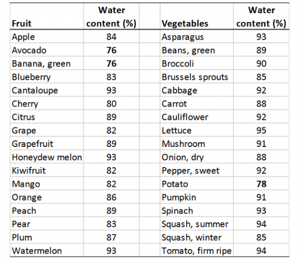 The Impact Transpiration Has on Fruit Quality - Felix Instruments