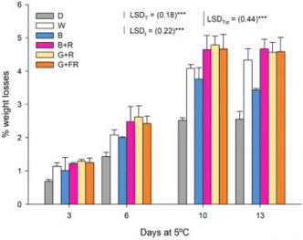 LEDs Impact on Post-Harvest Fruit Quality - Felix Instruments