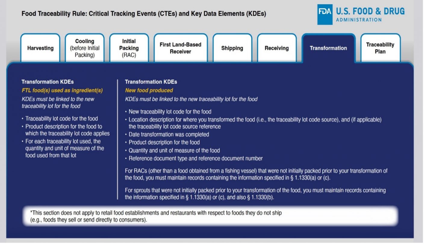 FDA’s Final Food Product Traceability Rule: FSMA 204 Explained