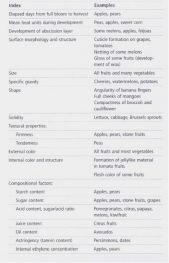 What are Harvest Maturity Indices? Why are they Important?