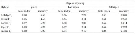 What Are Tomato Harvest Maturity Indices and Are They Crucial?