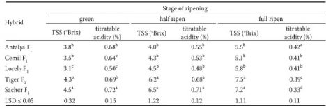What Are Tomato Harvest Maturity Indices and Are They Crucial?