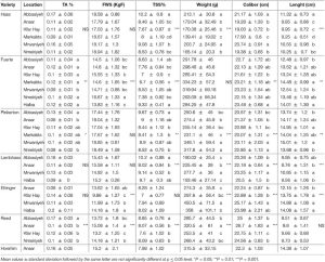 How to Determine the Right Avocado Harvest Maturity Index