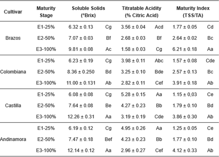 What Is the Best Blackberry Harvest Maturity Index for Quality?