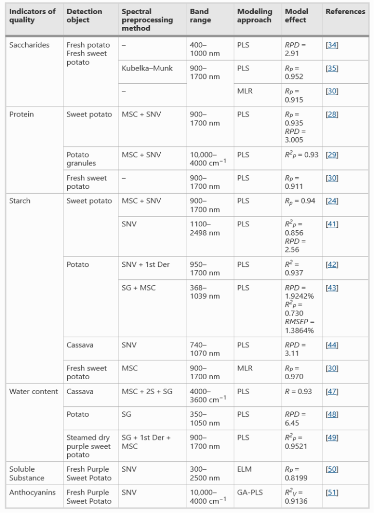 Advances in NIR Spectroscopy for Root Crops
