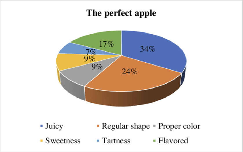 What Are the Most Common Apple Quality Issues and How Can They Be ...